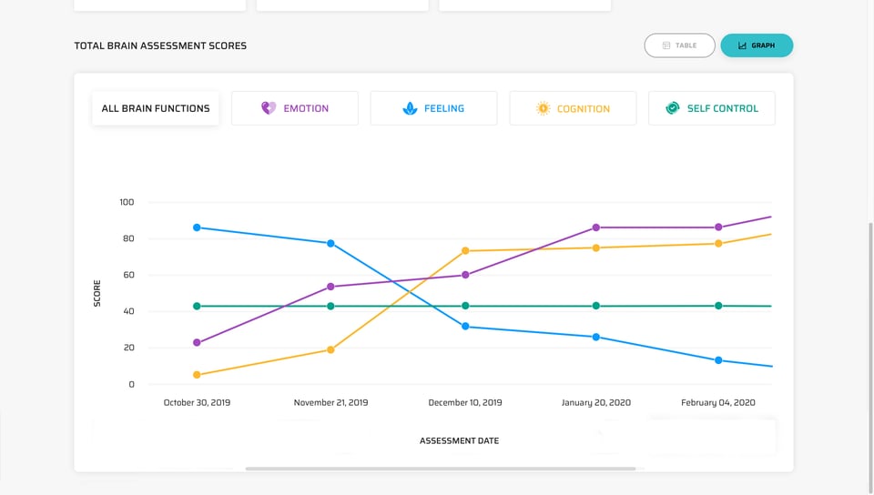 Total Brain Gives Clinics Tools for Measurement-Based Mental Healthcare